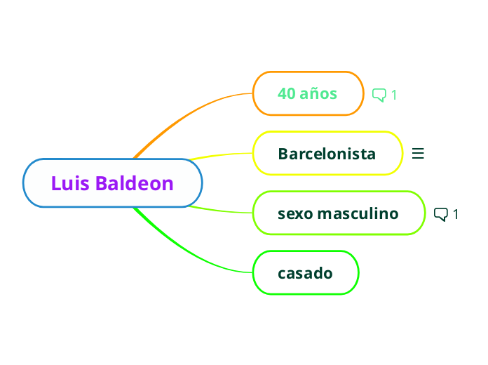 Luis Baldeon - Mind Map